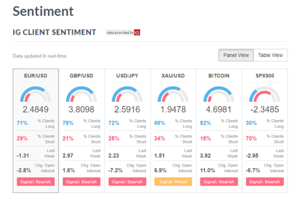 Trading on Sentiment: Using IG Client Sentiment Data